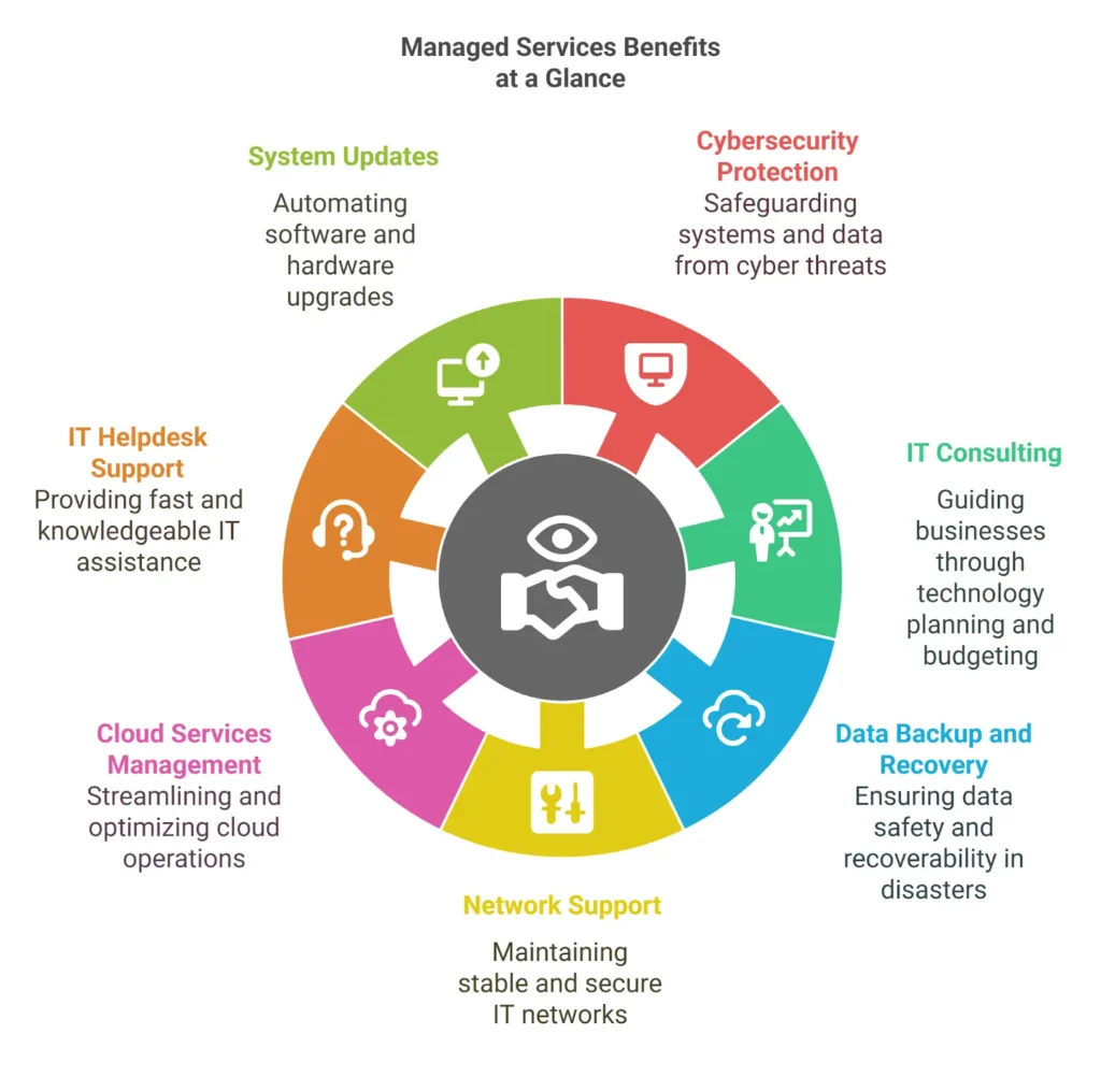 What are Managed IT Services? Your Complete Guide | Technique